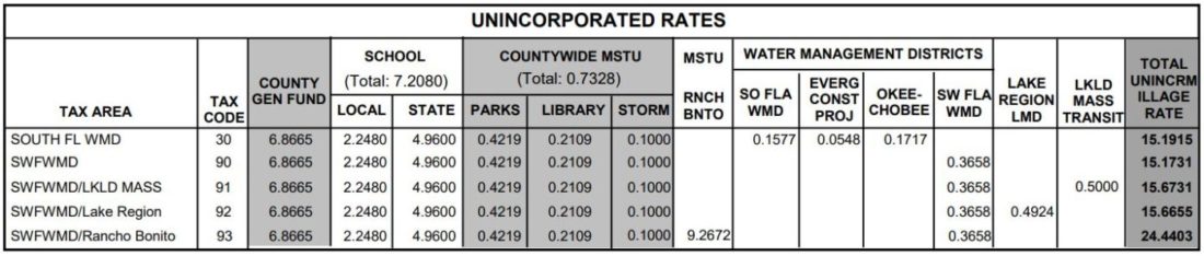 2014 Final Millage Rates - Polk County Tax Collector