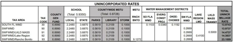 2020 Final Millage Rates - Polk County Tax Collector