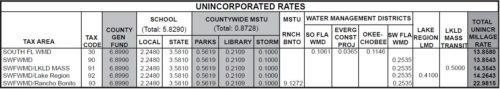 2021 Final Millage Rates - Polk County Tax Collector